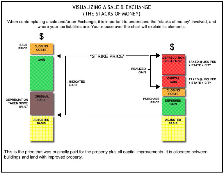 Visualizing A Section 1031 Exchange Edmund Wheeler